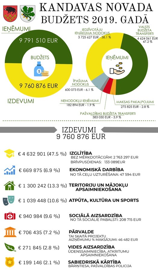 Kandavas novada pašvaldības 2019.gada budžeta paskaidrojuma raksts ...